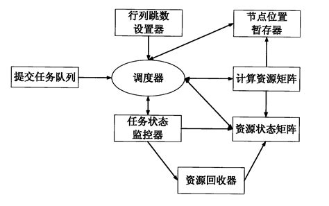 Cluster Task Resource Allocation Method For Multi Core Processor