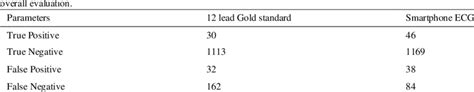 Confusion Matrix Of Ventricular Arrhythmia Detection For 12 Lead