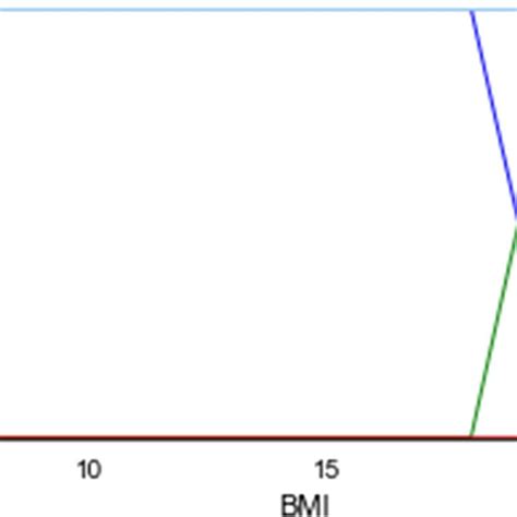 Fuzzy Member Functions For Bmi Numerical Attribute Fuzzification