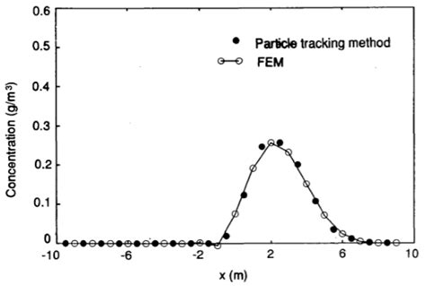 Comparison Between Particle Tracking Method And Finite Element Method Download Scientific