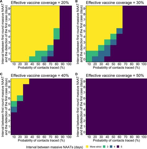 The Combined Effects Of Vaccine Coverage 20 In A 30 In B 40 In C Download Scientific