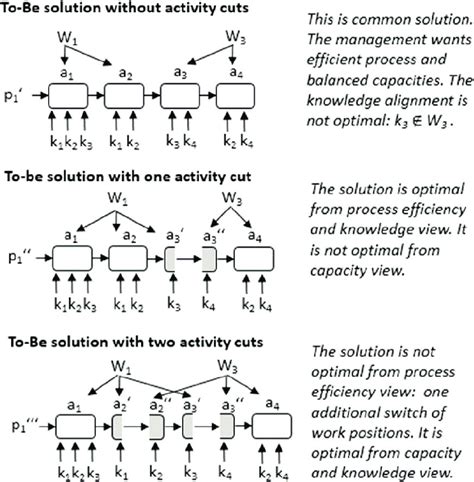 possible outputs of algorithm for optimal knowledge alignment in eto