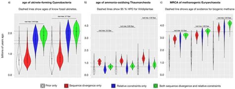 Distributions Of Key Node Ages According To Different Sources Of Dating