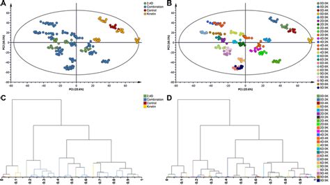 Unsupervised Multivariate Data Modelling Methods A B Principal Download Scientific Diagram
