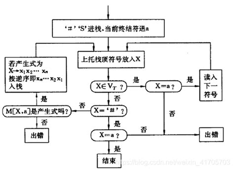 java实现ll 1 文法分析，if语句识别，赋值语句识别 if条件语句的ll1文法 csdn博客