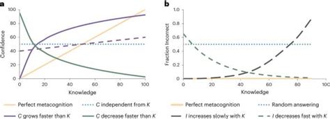 Intermediate Levels Of Scientific Knowledge Are Associated With Overconfidence And Negative