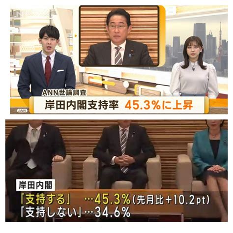 シバズケ On Twitter Rt Wanpakuten 岸田内閣支持率が453％に上昇 Ann世論調査（テレビ朝日系