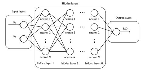 Structure Of The Constructed Ann The Number Of Hidden Layers And