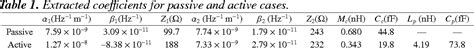 Table 1 From Equivalent Circuit Of A Reconfigurable Triple Slot