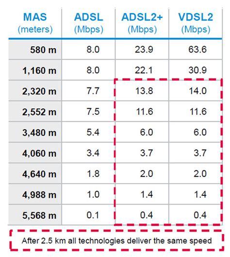 Telkoms DSL Why You Cant Get Maximum Speeds