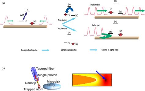 A Scheme For A Single Photon Transistor With Spps Reproduced With
