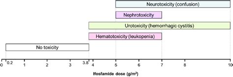 Toxic Effects Of Ifosfamide According To The Administered Dose Download Scientific Diagram