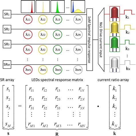 Computational Lighting By An LED Based Cluster System