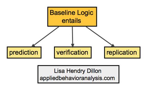 Baseline Logic Applied Behavior Analysis