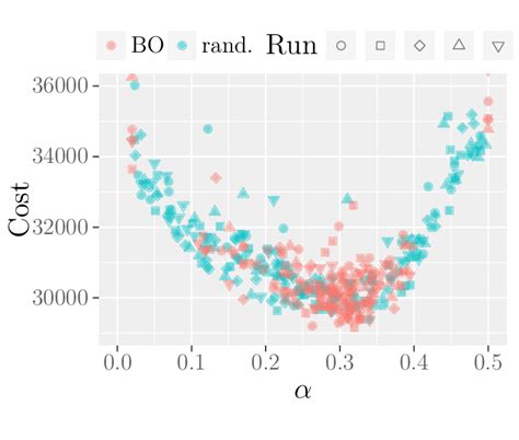 Bayesian Optimization Vs Random Search Five Runs Of Bo And Random Download Scientific Diagram