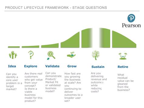 Creating A Lean And Agile Enterprise The Lean Product Lifecycle PPT