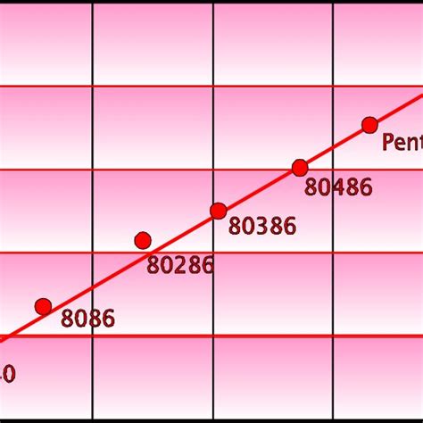 moore s law of increasing cpu complexity download scientific diagram