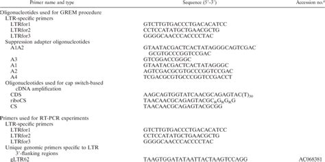 Genomic Primer Sets Used For Pcr Amplification Download Table