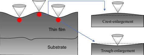 Partial Magnifications Of Contact Positions On The Two Dimensional