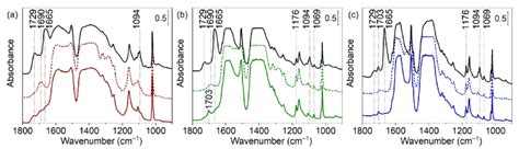 Ftir Spectra Of Uio 66 0ba Black And Red Lines A Uio 66 10ba Download Scientific Diagram