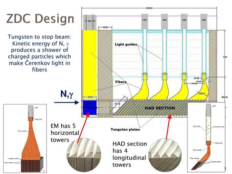 Ppt Cms Zero Degree Calorimeters Powerpoint Presentation Free Download Id541728