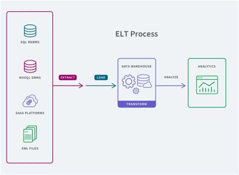 Israa Qutb On Linkedin Etl Elt Pipeline Data Dataengineering