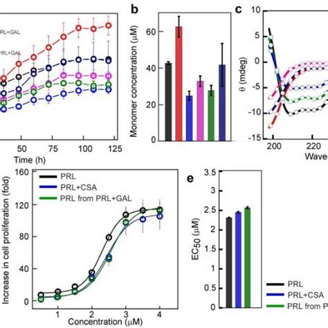 Monomer Release From Prl And Gal Amyloid A The Kinetics Of Monomer Download Scientific Diagram