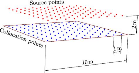 The Configuration Of Collocation And Source Points On A Face Of The Download Scientific Diagram