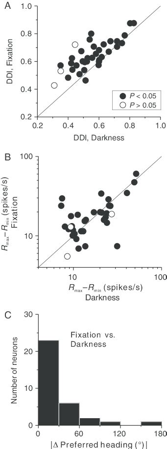 Vestibular Heading Selectivity In Darkness A Comparison Of Ddi Download Scientific Diagram