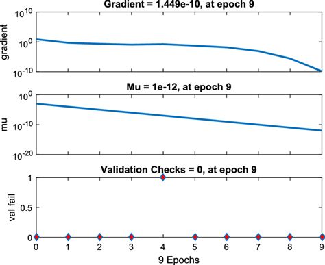 Training State Of The Ann Model Used In Cost Prediction Download Scientific Diagram