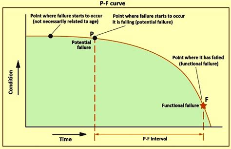 Predictive Maintenance Management Techniques IspatGuru