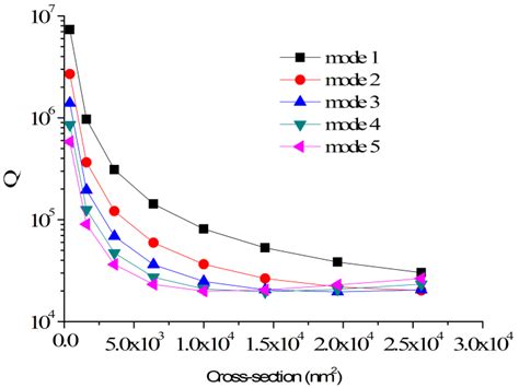 Quality Factor Of The Nanowire Resonator Calculated As A Function Of Download Scientific