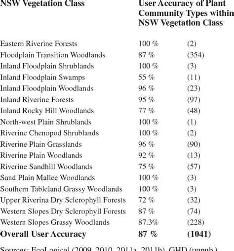 Table 8 From Using High Resolution Digital Aerial Imagery Interpreted