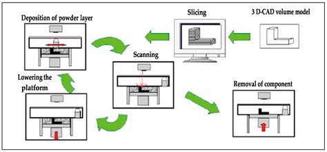 Review Of Selective Laser Melting Materials And Applications At Mitchell Cushing Blog