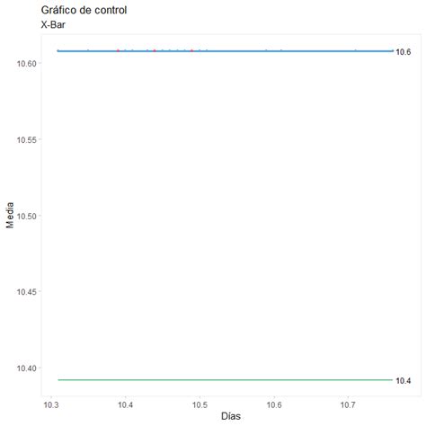How Can I Add UCL And LCL Lines To A Chart In R Stack Overflow