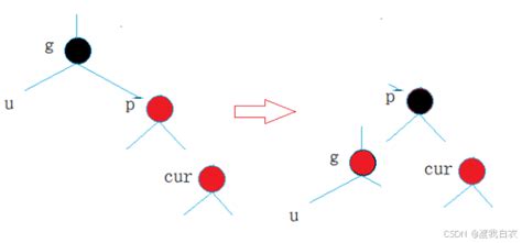 二叉搜索树进阶之红黑树红黑树优缺点 Csdn博客
