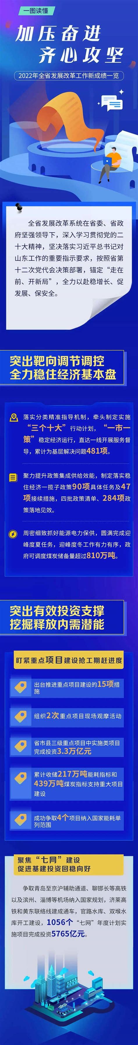 加压奋进 齐心攻坚！一图读懂2022年全省发展改革工作成绩扫描新闻海报