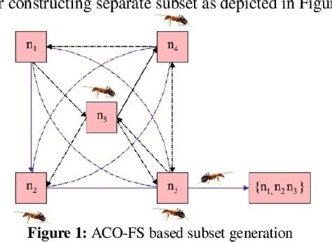 Figure 1 From An Ensemble Feature Selection Model Using Fast Convergence Ant Colony Optimization