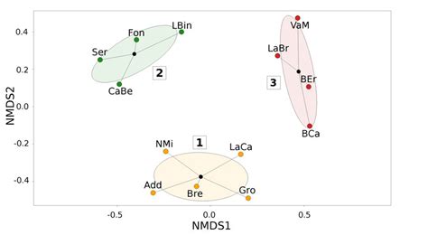 Nonlinear Multidimensional Scaling Of The Sites According To The Download Scientific Diagram