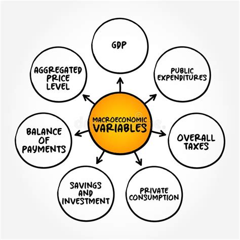 Macroeconomic Variables Mind Map Text Concept For Presentations And