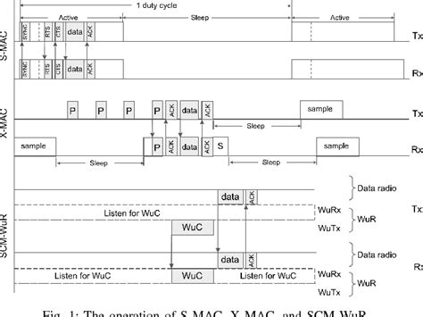 Figure 1 From Does Wake Up Radio Always Consume Lower Energy Than Duty Cycled Protocols