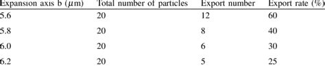 statistical table of particle migration with different expansion degree