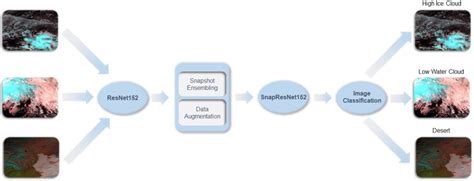 Satellite Imagery Based Cloud Classification Using Deep Learning