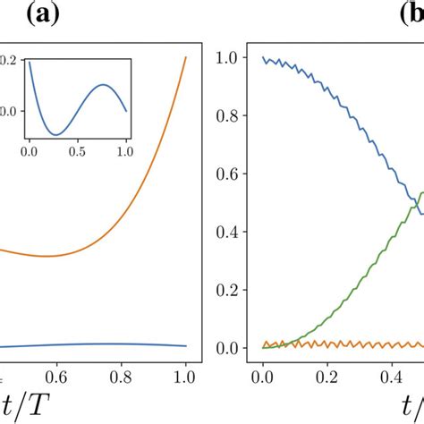 A Example Of Optimized Protocol Obtained Using A Polynomial Download Scientific Diagram