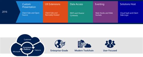 Microsofts May 4 Sharepoint Announcements And Client Side Development Futures Marc D Anderson