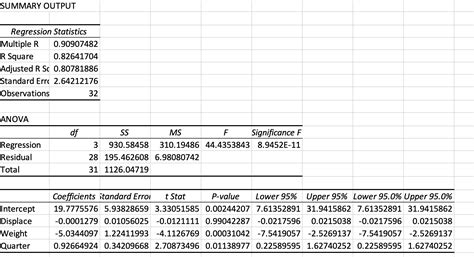 Solved SUMMARY OUTPUTWhat Does The P Value For The F Chegg Com