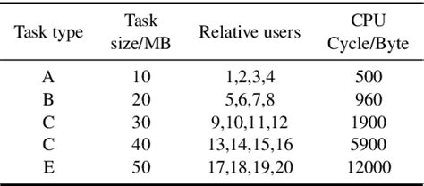 Table 1 From Joint Task Allocation And Resource Optimization For