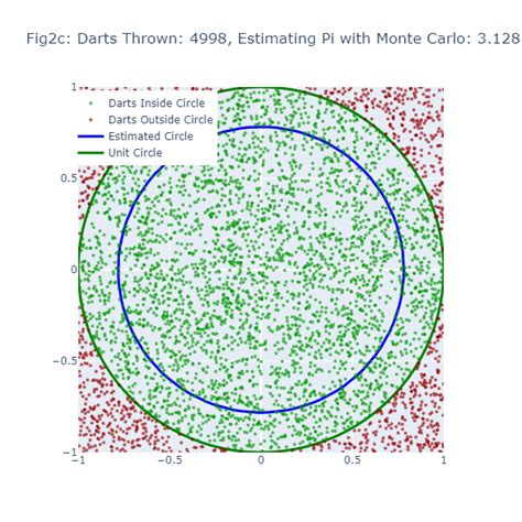 Mastering Monte Carlo How To Simulate Your Way To Better Machine Learning Models Towards Data