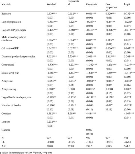 Different Parametric Models And Logit Model Download Table