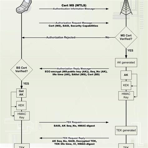 Security Mechanism Of The Proposed Model Download Scientific Diagram